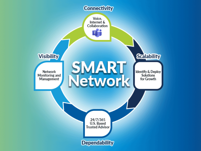 SmartChoice: Call. Collaborate. Secure. Support.