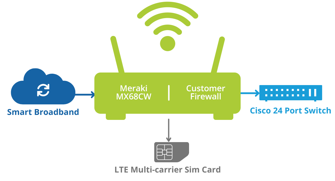 Smart LTE | SmartChoice
